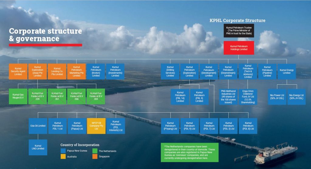 Who We Are – KUMUL PETROLEUM HOLDINGS